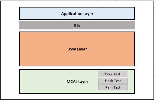 Flash Test : FLSTST module of AUTOSAR