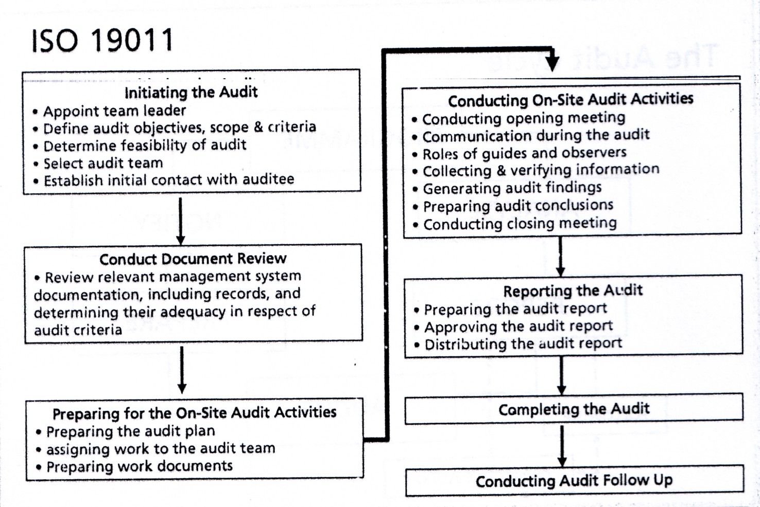 AUDITOR KNOWLEDGE: DIAGRAM IKHTISAR DARI TAHAPAN2 PROSES AUDIT ISO 19001