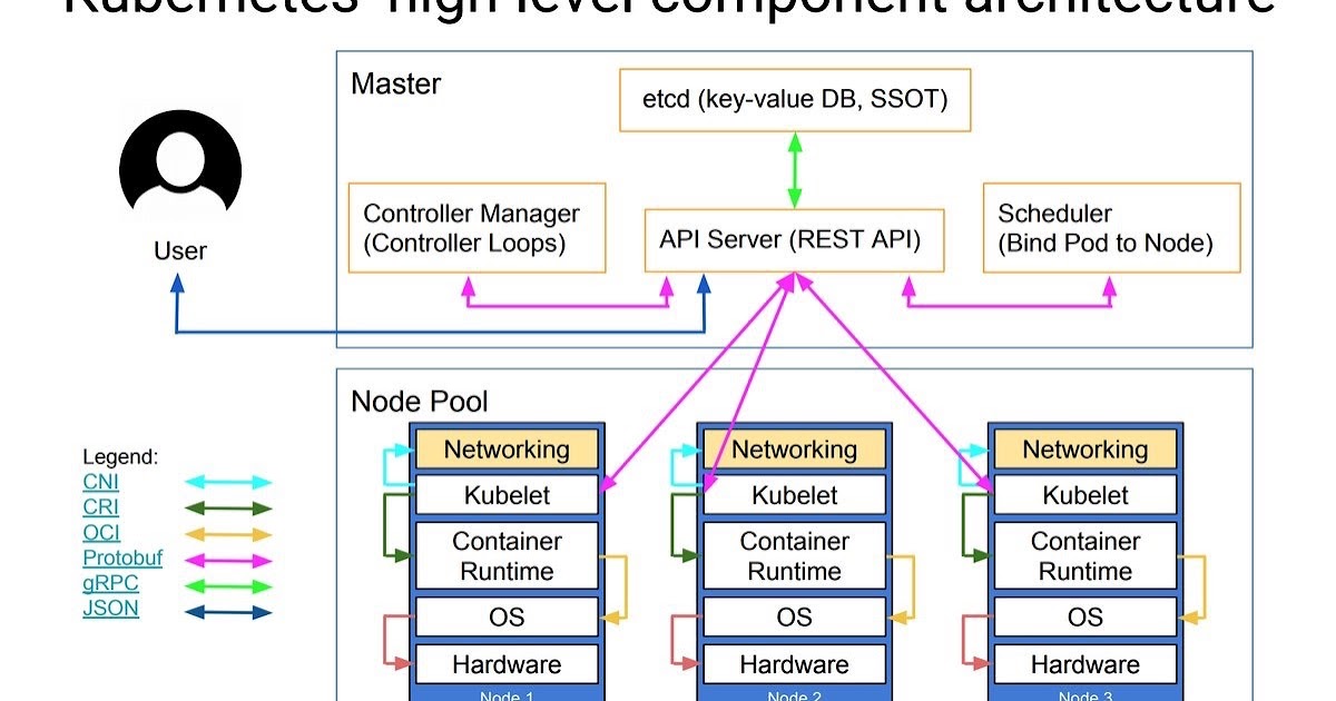sysadvent: Day 24 - On-premise Kubernetes with dynamic load balancing ...