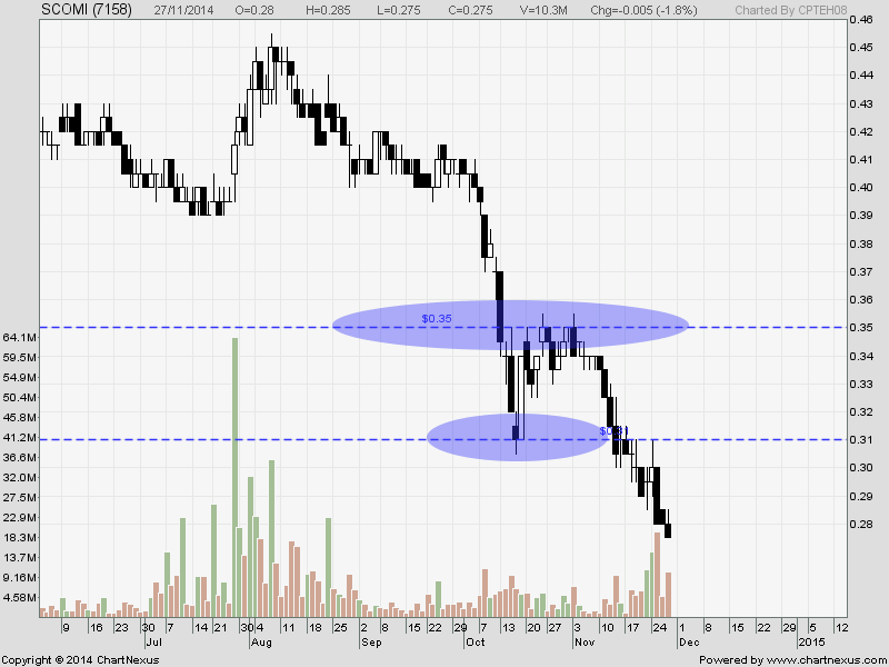 Bearish : Oil and Gas | I3investor