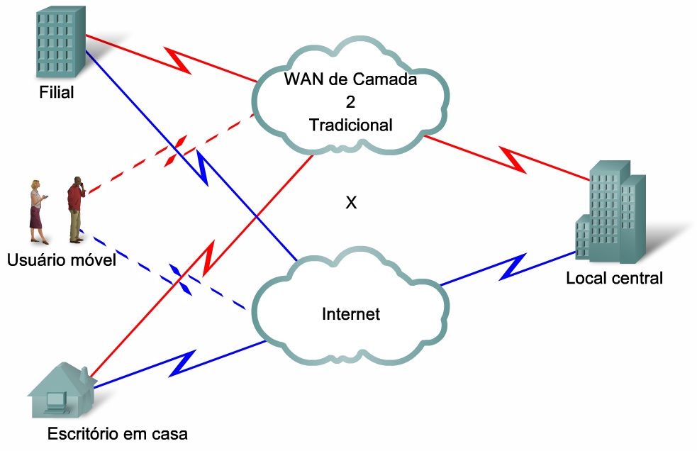 Rede Virtual Privada - VPN | Redes de Computadores