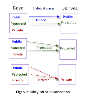 MyCppLearning: Inheritance in c++
