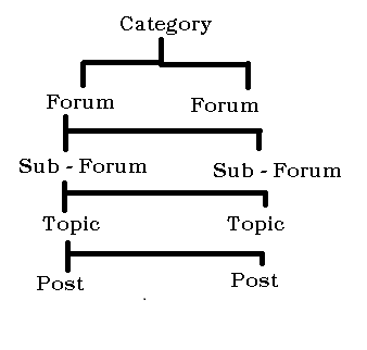 OMTEX CLASSES: Define Internet forum and its structure.
