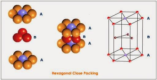 Tecnología Industrial II. Materiales.: Estructura cristalina