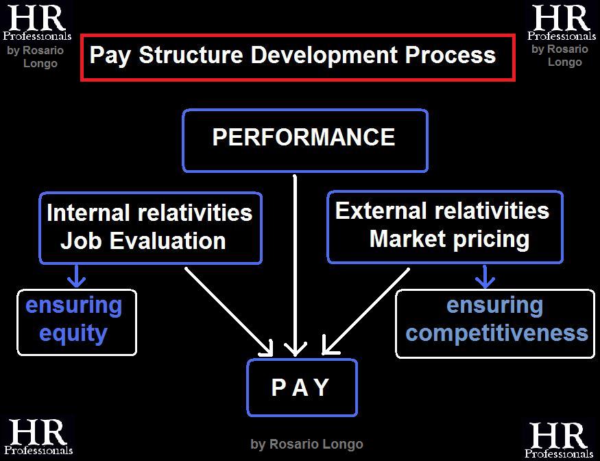 HR Professionals by Rosario Longo HRM: Job evaluation V Market pricing
