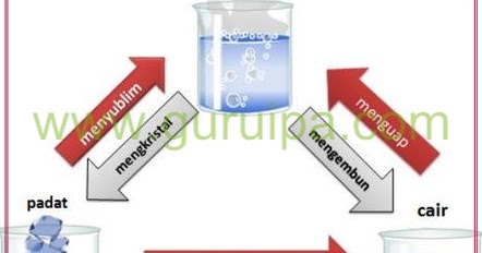 Perubahan Fisika Dan Perubahan Kimia | GuruIPA