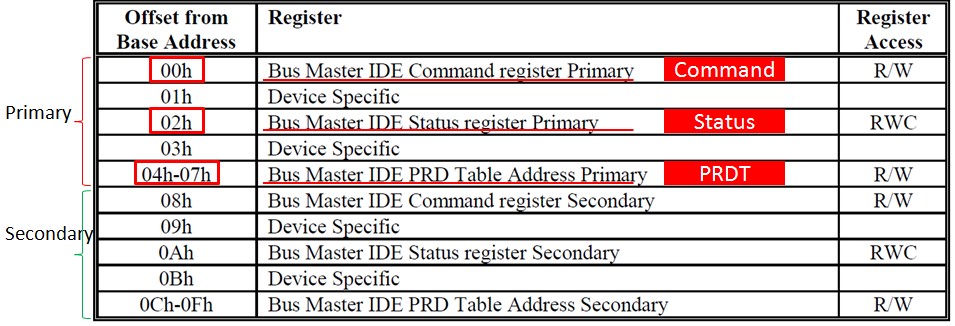 Martin's Coding Note: IDE (Integrated Drive Electronics) controller