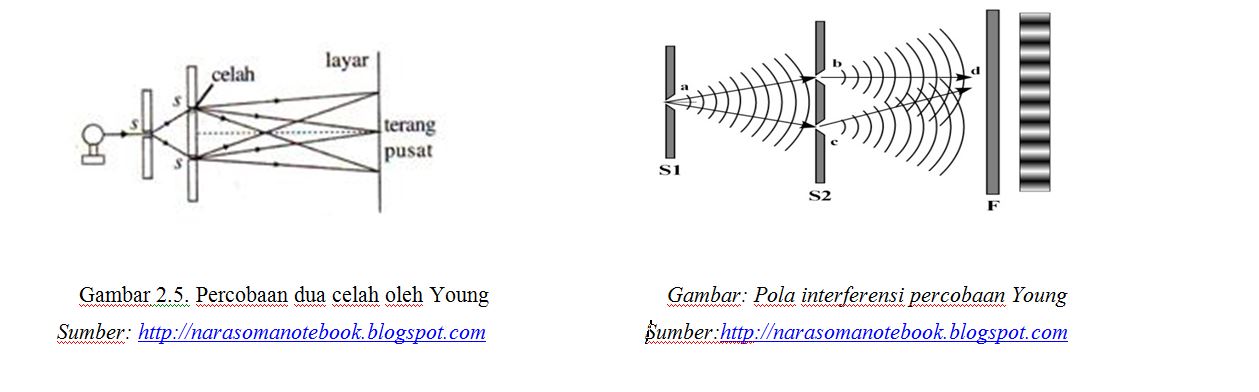 MATERI 9: INTERFERENSI | Belajar Optik Bersama