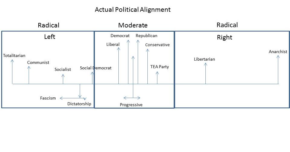 Actual Political Alignments
