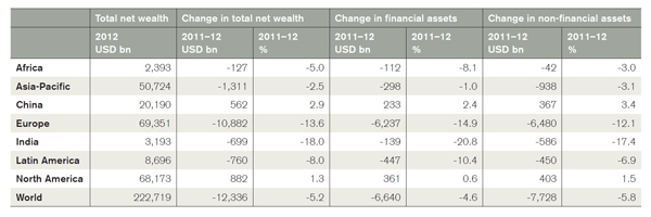No Surprise: Asia is World's Wealthiest Region | International ...