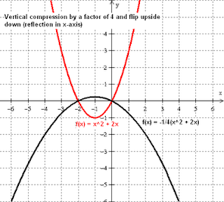 The Math Blog: Transformations of functions