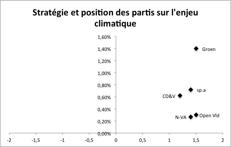 Priorités et prises de position des partis politiques belges: décembre 2015