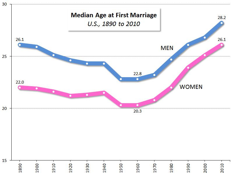 At what age do Americans marry?