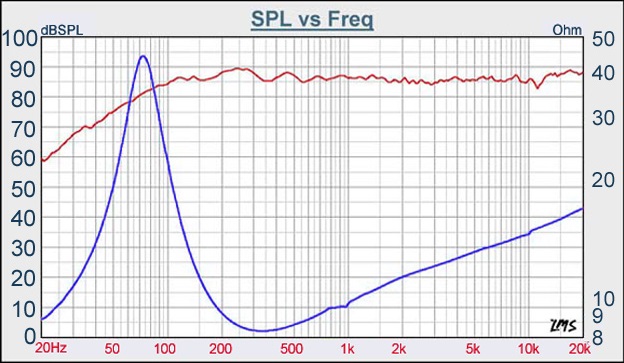 William Antares: Parâmetros Thiele-Small