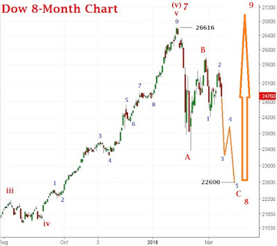 A little bit of everything: Dow - Major wave 8 correction