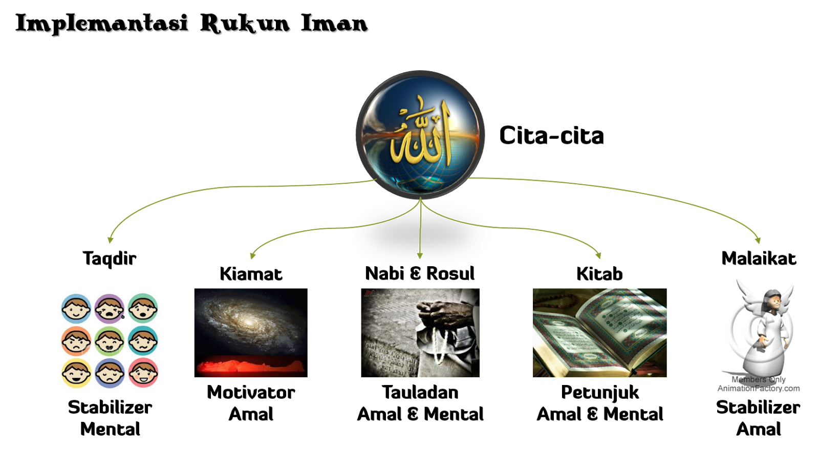 Romantika Cinta dan Kehidupan: Implementasi Rukun Iman