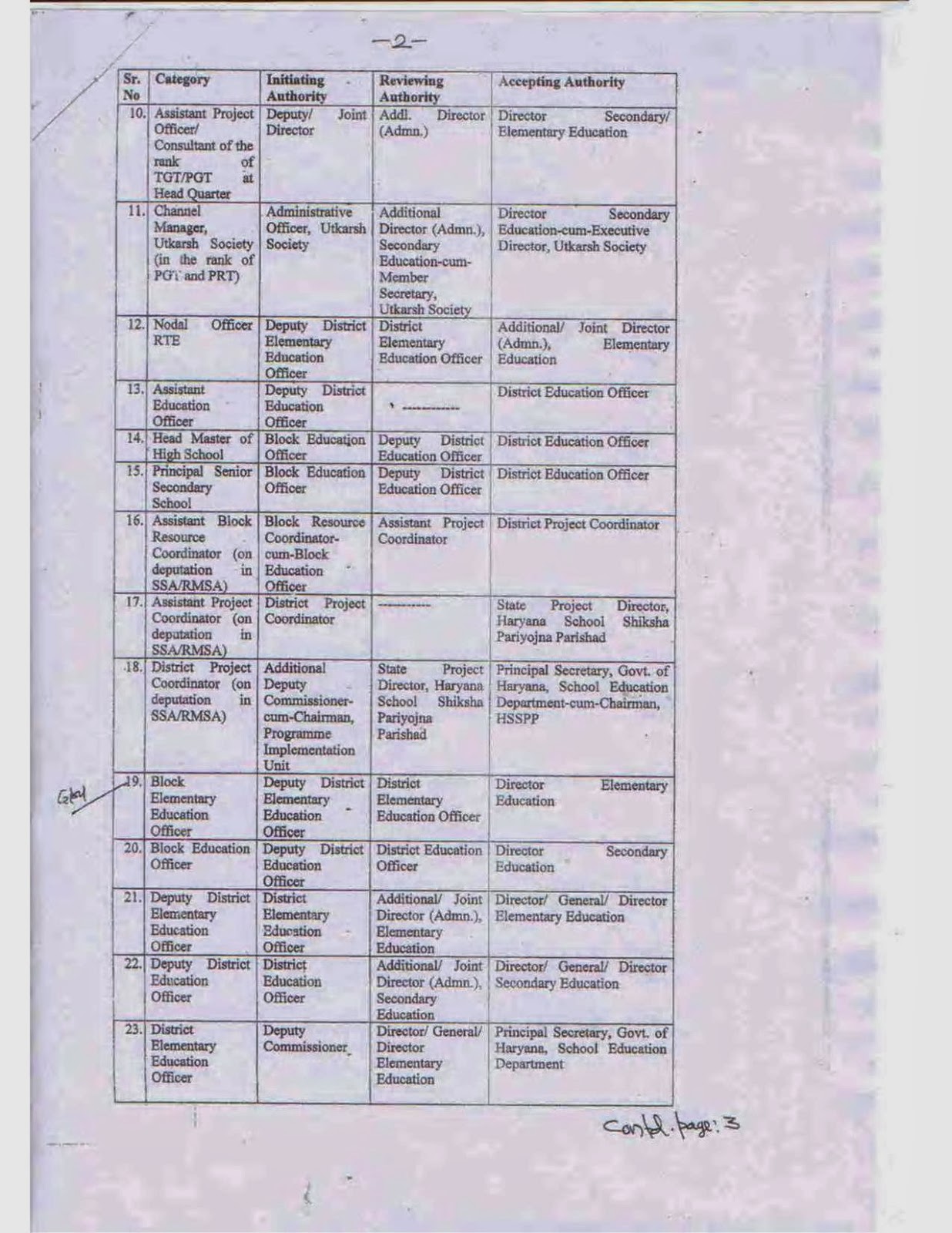 Specifying Initiating/ Reviewing/ Acceptin Authority for writing of ...