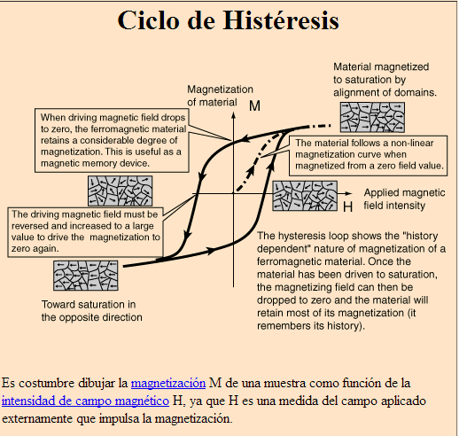 ONDAS ELECTROMAGNÉTICAS GUIADAS: Histéresis Magnetica