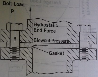 REQUIREMENT OF PERFECT FLANGE SEALING - ENGINEERS PORTAL