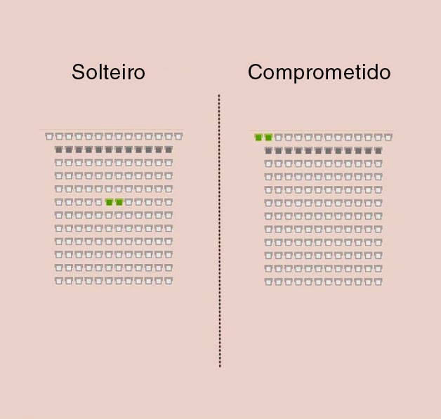 altamente: As diferenças da vida de um homem solteiro e comprometido