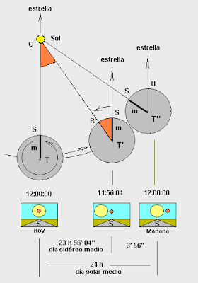 La ecuación del tiempo. El analema solar