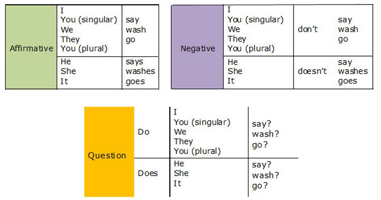 Blog del CEIP "Francisco de Quevedo": PRESENT SIMPLE