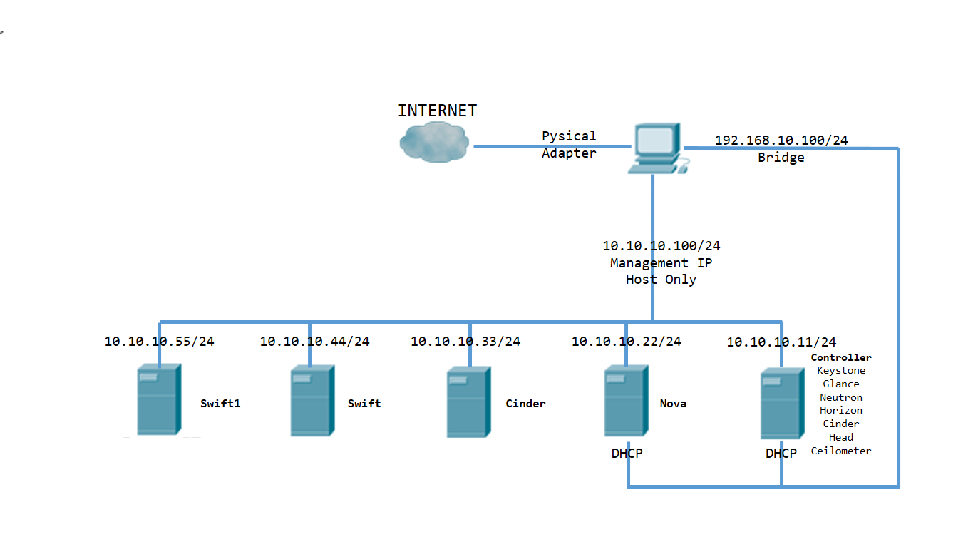 Instalasi Openstack Liberty - Ubuntu 14.04 LTS - Part 1.0 - Just Sharing