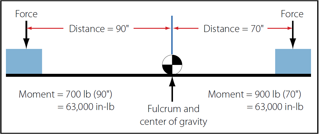 Aircraft Weight and Balance Terminology | Aircraft Systems