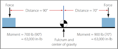 Aircraft Weight and Balance Terminology | Aircraft Systems