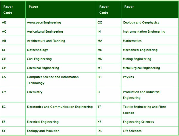 GATE 2014 Exam Schedule Time Table Published - Examination for CE, CS ...