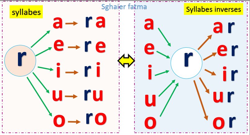 *ملفات رقمية* : Syllabes et syllabes inverses;
