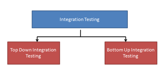 Integration Testing In Software Engineering Integration Testing In Software Engineering