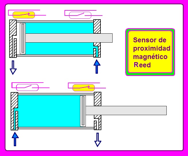 coparoman: Sensores de proximidad para cilindros neumáticos