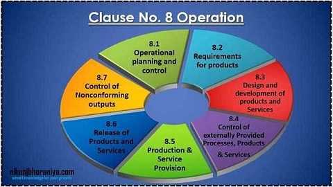 ISO 9001:2015 | Requirements of ISO 9001 Certification