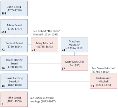 Tangled Roots and Trees: 52 Ancestors #12: John Beard (c1705-1780): A ...