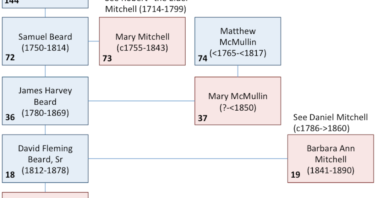 Tangled Roots and Trees: 52 Ancestors #12: John Beard (c1705-1780): A ...