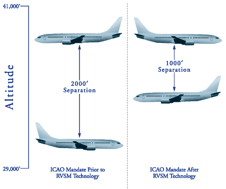 Rincón del Aviador: Separación vertical en espacio RVSM