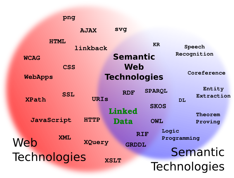 Multimedia And Linked Data Want A Semantic Web Linked Data Job