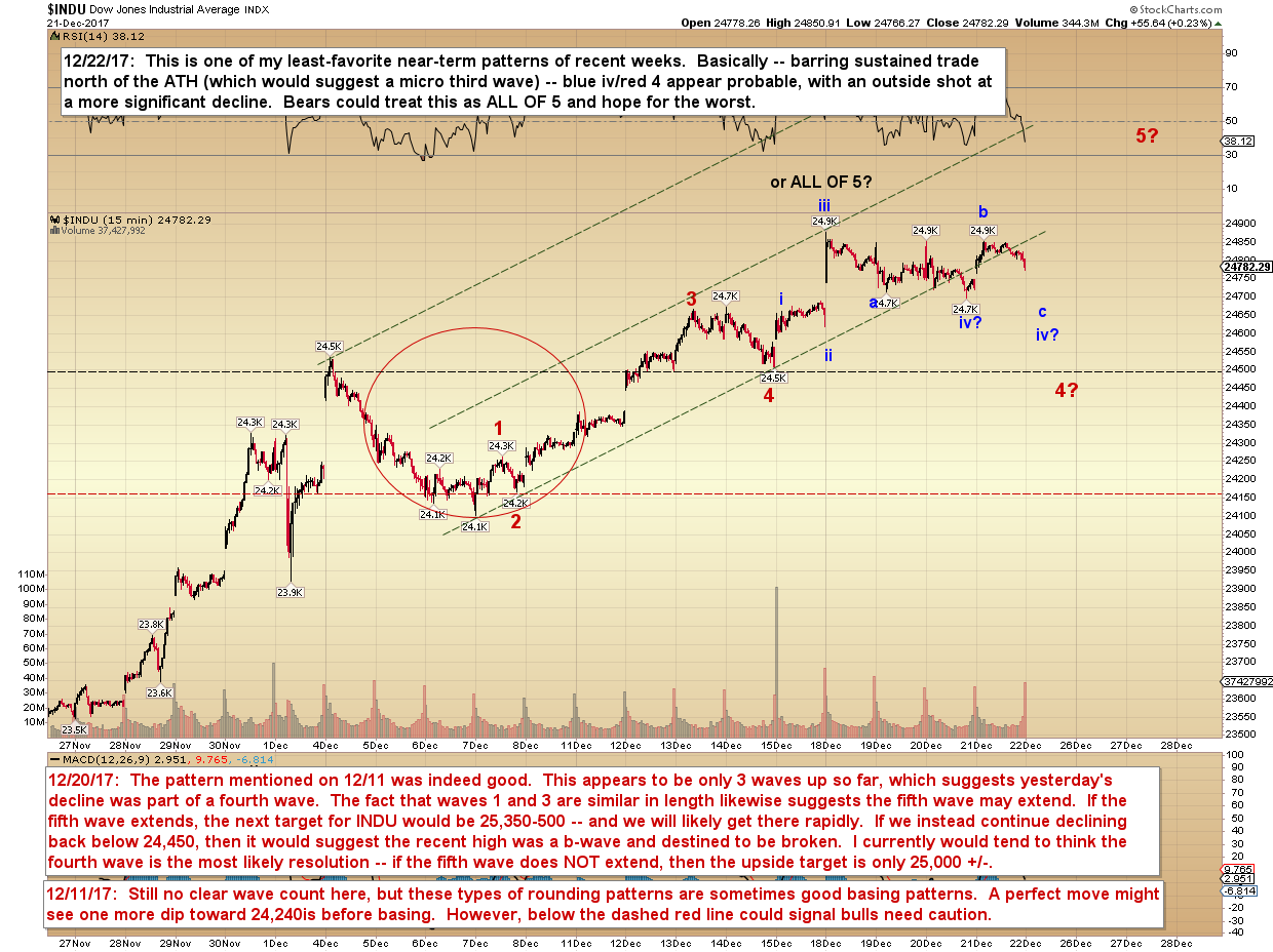 Pretzel Logic's Market Charts and Analysis: INDU Update: Near-term ...