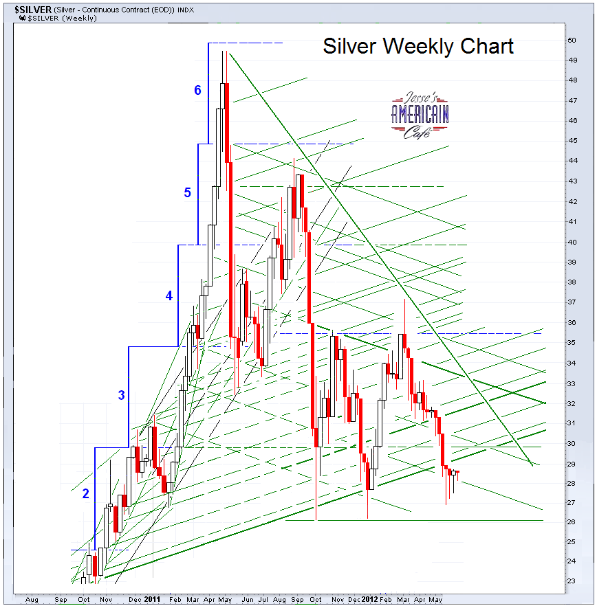 Jesse's Café Américain: Gold Daily and Silver Weekly Charts - Stayin' Alive