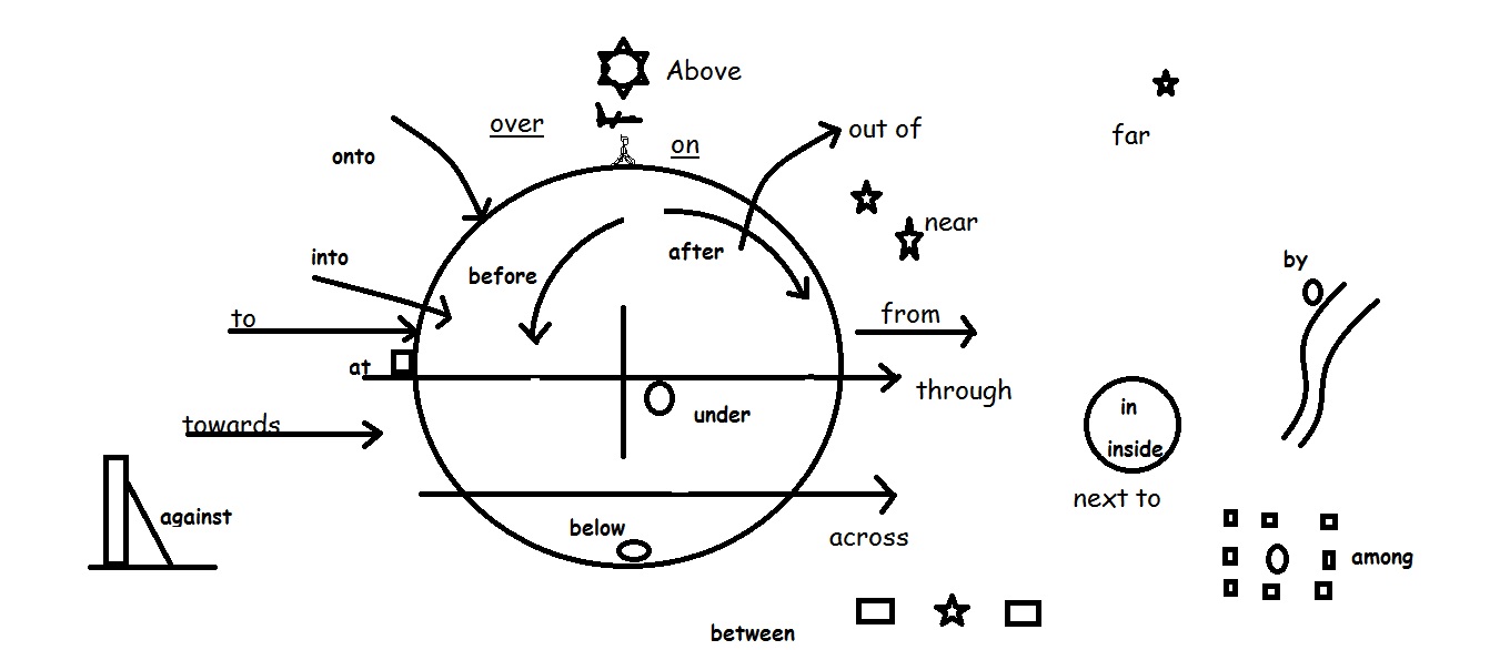 A SIMPLE WAY TO LEARN PREPOSITION - TUTUN'S ACADEMY FOR LEARNING ...