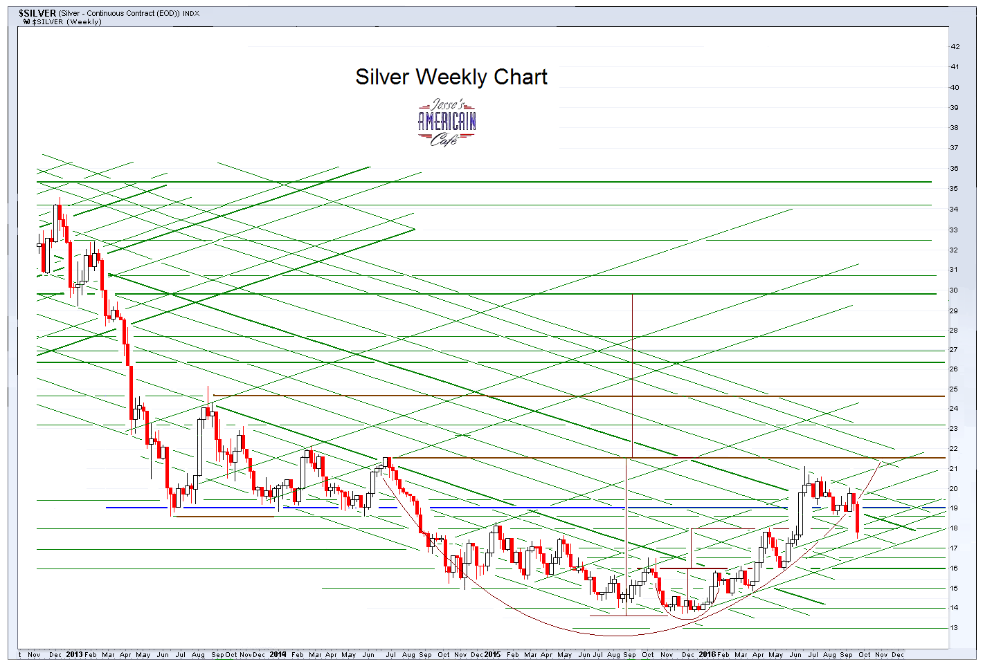 Jesse's Café Américain: Gold Daily and Silver Weekly Charts - Oversold