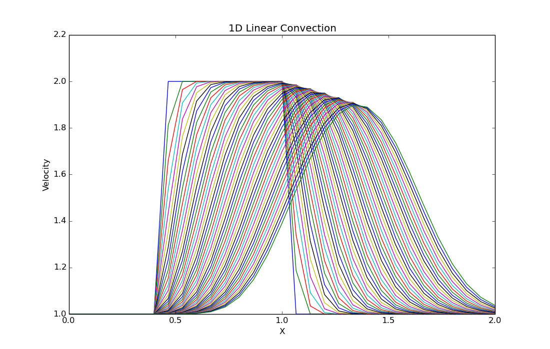 1D Linear Convection ~ FLUID DYNAMICS AND MATHS