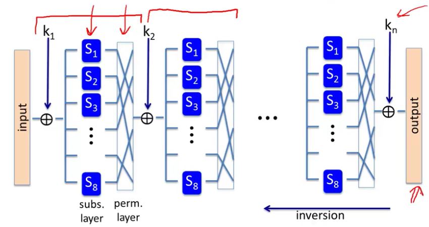 Sonny不讀不行 Cryptography筆記12 Aes