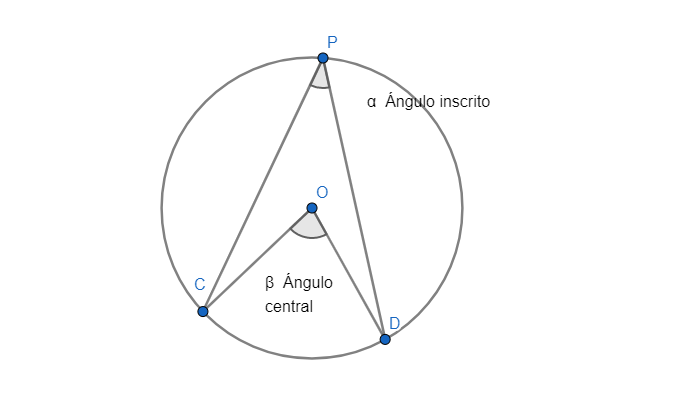 Pintadas Técnicas: ÁNGULO CENTRAL y ÁNGULO INSCRITO
