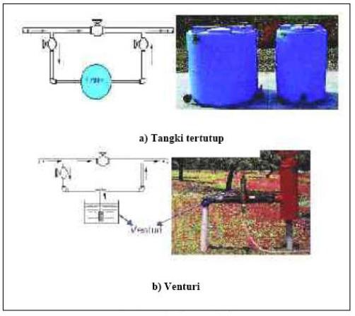 Jenis-Jenis Sprinkler, Saringan (screen), Katup Sistem Irigasi ...
