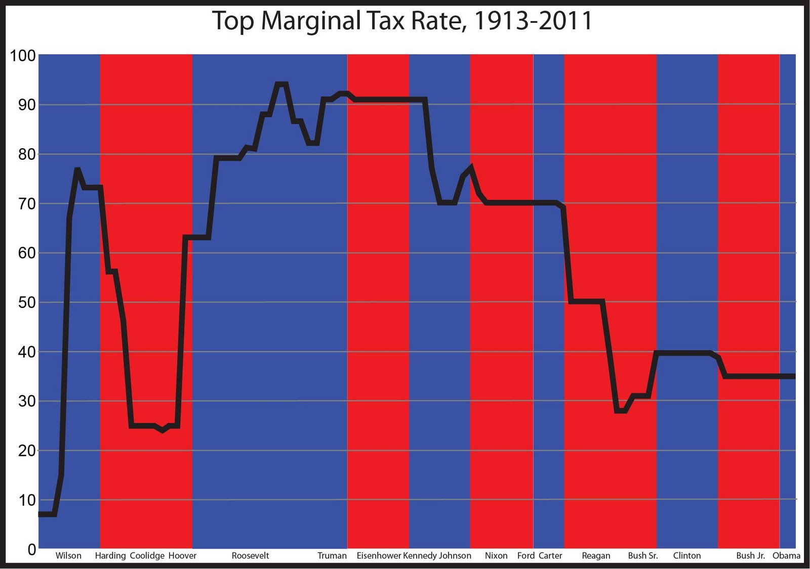 The Aquarian Agrarian Top Marginal Tax Rate 1913 2011 the-aquarian-agrarian-top-marginal-tax-rate-1913-2011