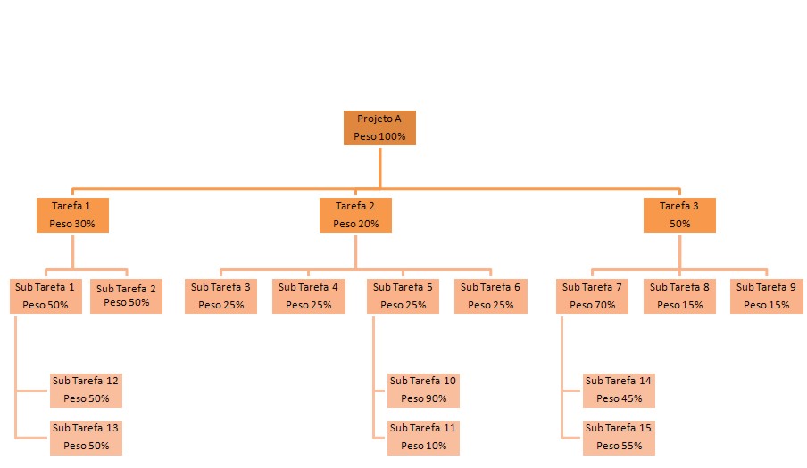 Obras Brasil: Planejamento – EAP