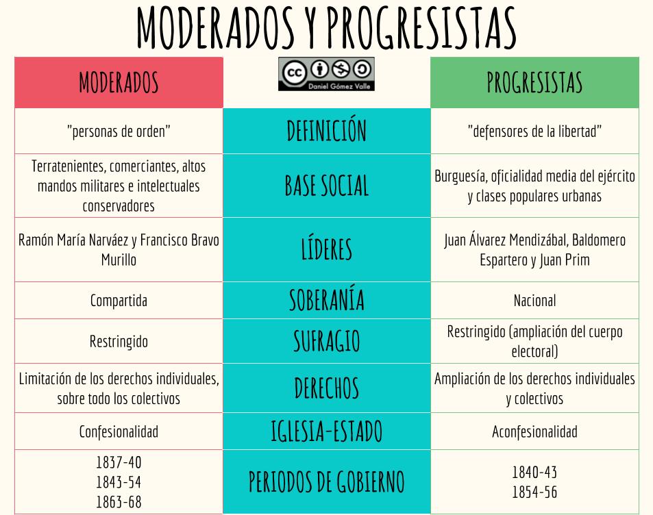 Esquemas para comprender LA CONSTRUCCIÓN DEL RÉGIMEN LIBERAL EN ESPAÑA