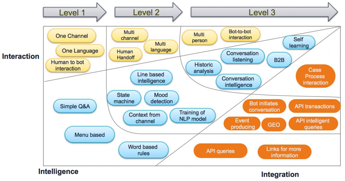 Johan Louwers - Tech blog: The adoption of chatbots in the enterprise ...